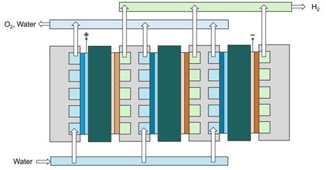 Pem Electrolyzer Technology Wealth
