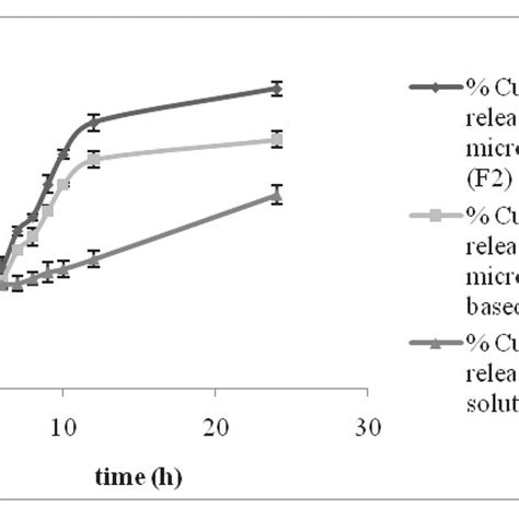 Cumulative Release Profile Of Mmf Loaded Microemulsion Microemulsion Download Scientific