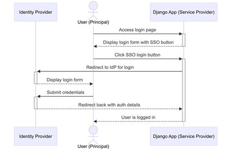 implementing single sign on sso with saml for a django application