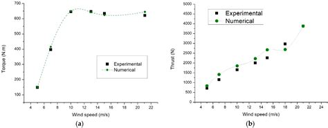 Energies Free Full Text Aerodynamic Optimization Of Trailing Edge Serrations For A Wind
