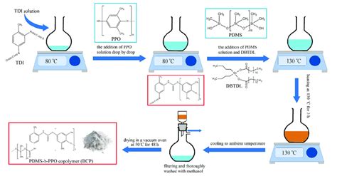 The Scheme Of A Block Copolymer Bcp Preparation Download