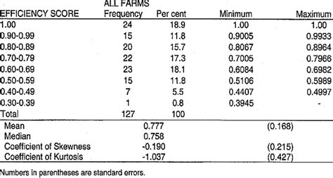 Distribution Of Technical Efficiency Scores Download Table