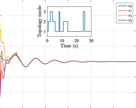 State Trajectories Of The Closed Loop Manipulators With X I1 Download Scientific Diagram
