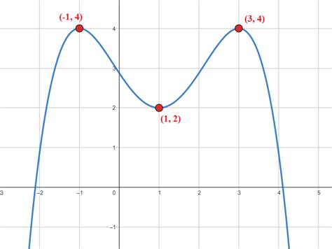 Creating Polynomial Functions Find A Polynomial Function Quizlet