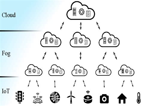 A Fog Computing System Consisting Of Various Compute Nodes That Span Download Scientific