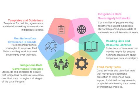 Indigenous Data Sovereignty In Salmon Watersheds Toolkit Ipca Knowledge Basket