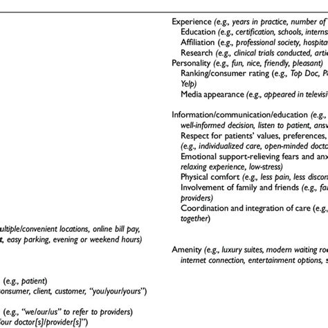 Coding Of Healthcare Service Advertising Features Download Scientific Diagram