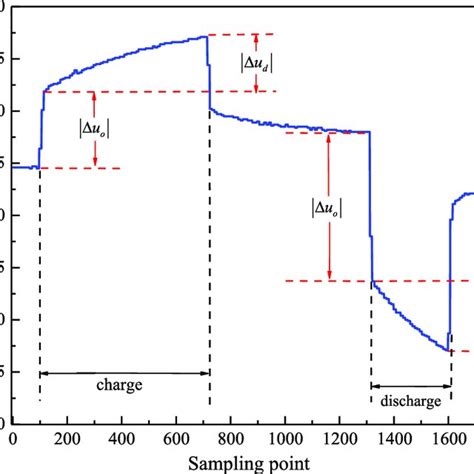 Ohmic Polarization And Diffusion Polarization Of The Battery