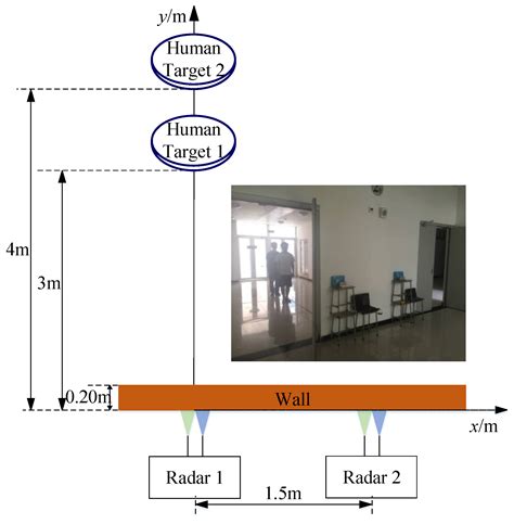 Detection And Localization For Multiple Stationary Human Targets Based On Cross Correlation Of