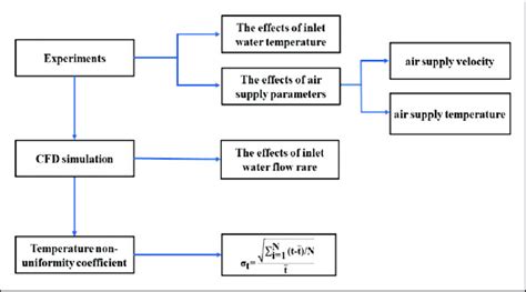 Flow Chart Of The Current Work Cfd Computerised Fluid Dynamics
