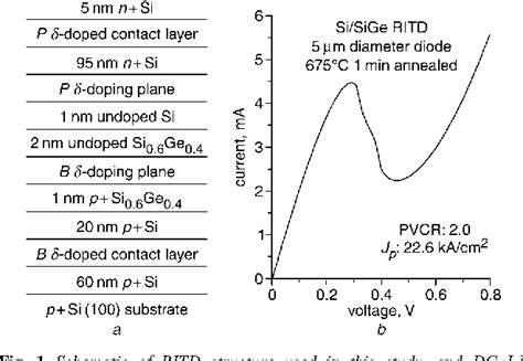 Figure 1 From Temperature Dependent Dcrf Performance Of Sisige Resonant Interband Tunnelling