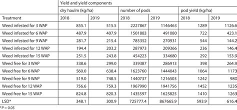 Effect Period Of Weed Interference On Yield And Yield Components Of Download Scientific Diagram
