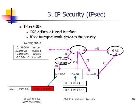 virtual private networks vpn generic routing encapsulation gre