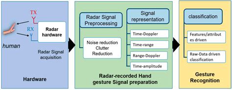 Research Progress Of Humancomputer Interaction Technology Based On