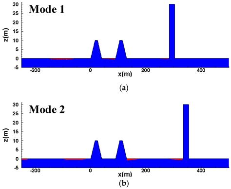 Jmse Free Full Text Wave Motion And Seabed Response Around A Vertical Structure Sheltered By