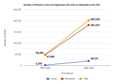 Central Florida And The 1980s Aids Crisis A History From The Rollins