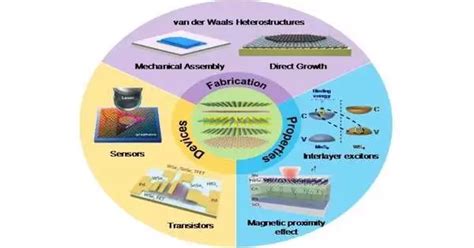 Fabrication Characteristics And Applications Of Recent Advances In 2d Van Der Waals
