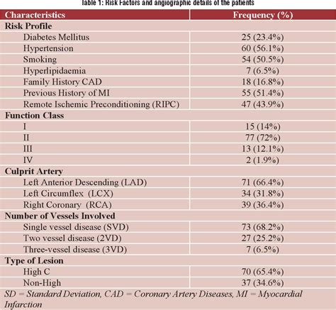 Table 1 From Post Pci Myocardial Infarction A Silent Killer Fact Or Fiction Does It Really