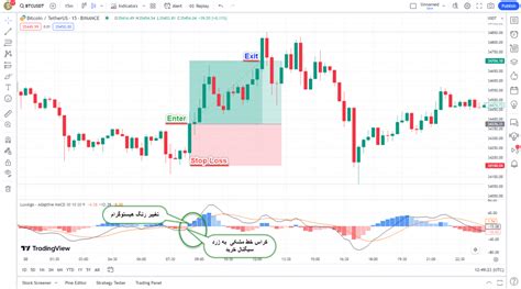 اندیکاتور فوق العاده معاملات اسکالپ Adaptive Macd برای ارزدیجیتال در