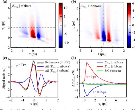 Figure 6 From Nanoscale Terahertz Conductivity And Ultrafast Dynamics Of Terahertz Plasmons In