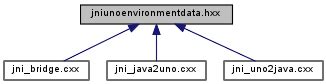 LibreOffice Module Bridges Master Jniunoenvironmentdata Hxx File Reference