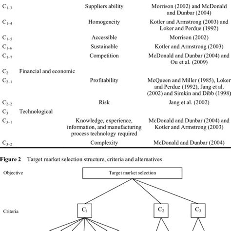 Pdf Target Market Selection Based On Market Segment Evaluation A Multiple Attribute Decision