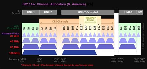 Understanding DFS Channels Wyebot Docs
