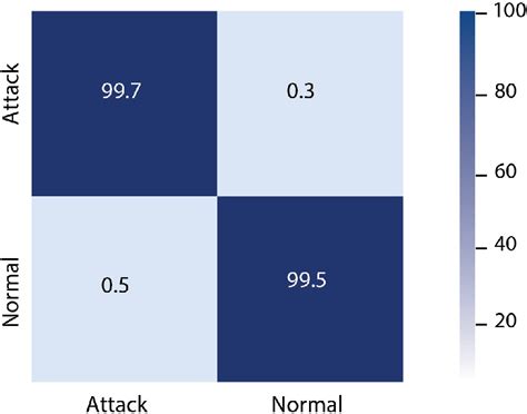Confusion Matrix Of Adaboost Classifier For Attack Detection Approach
