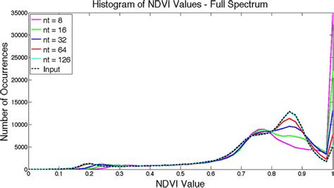 Histogram Of A Normalized Difference Vegetation Index Ndvi Map
