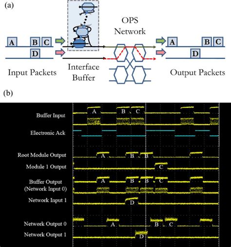 A Diagram Depicting Experimental Packet Sequence Contention Occurs Download Scientific