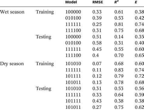 simulation results for different input combinations download table