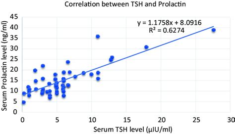 Scatter Diagram Showing Correlation Of Tsh And Prolactin In The Study