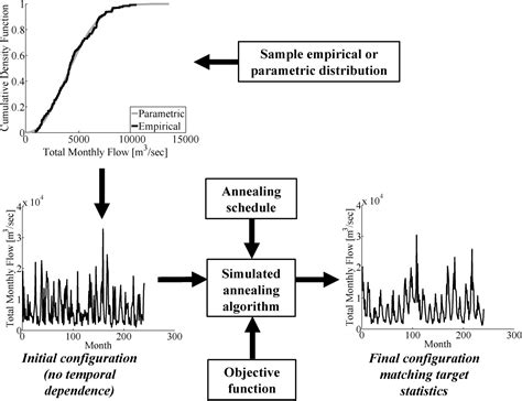 Numerical Rivers A Synthetic Streamflow Generator For Water Resources Vulnerability Assessments
