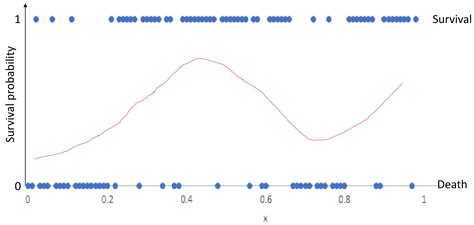 alternative to logistic regression cross validated