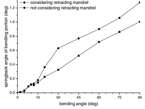 Springback Angle Of The Bending Portion Download Scientific Diagram
