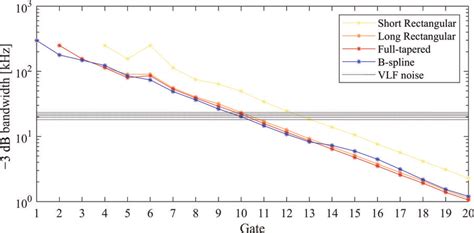 comparison between −3 db bandwidth of 20 gates and frequencies of vlf