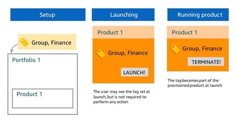 How To Achieve Proactive Governance Using AWS Tagging CloudySave