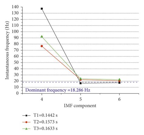 Imf Component Instantaneous Frequency At The Three Critical Moments Download Scientific