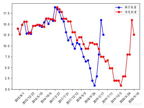 Python函数之xticks实现时间作为横坐标并按指定间隔显示python Xticks Csdn博客
