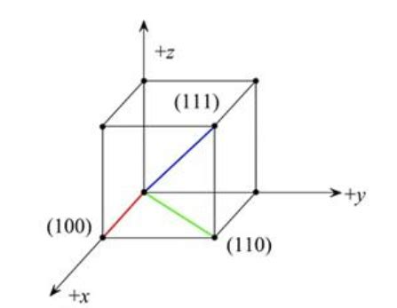 A Derive Linear Density Expressions For FCC And Directions In Terms Of The