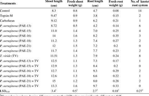 Effect Of Endophytic Pseudomonas Aeruginosa And Trichoderma Viride On