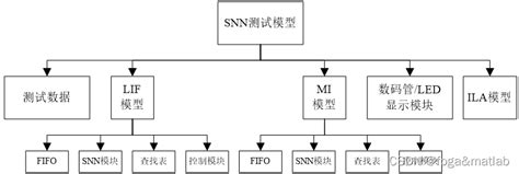 基于snn脉冲神经网络的fpga实现介绍snn Fpga Csdn博客