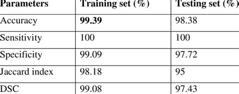 Obtained Results From Proposed DNN Model Download Table
