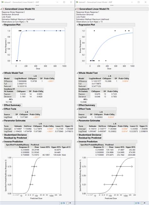 Comparison Of Dose Response Curves For Different Endpoints Within The