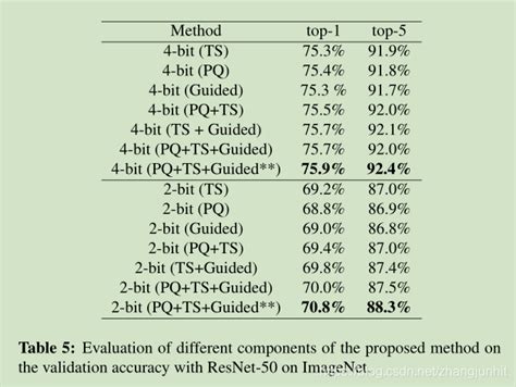 Imagenet 二值网络精度排名表image Net 排行 Csdn博客