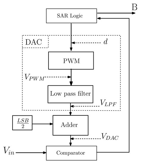 design and implementation of scalable and parametrizable analog to