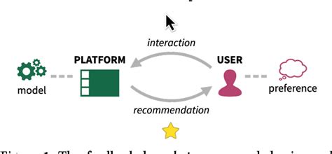 Figure 1 From How Algorithmic Confounding In Recommendation Systems