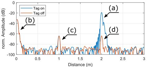 Frequency Domain Representation Of Simulated If Signal Of Download