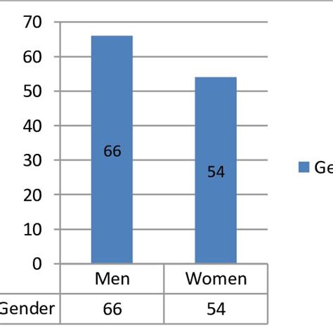 Sex Predilection Among Patients Download Scientific Diagram