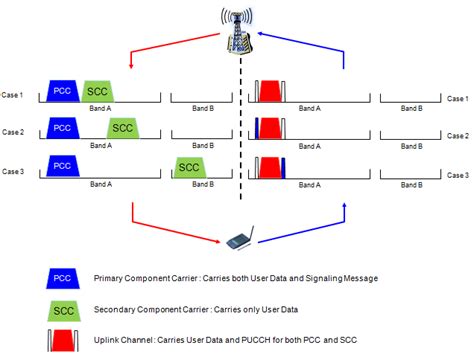 Carrier Aggregation